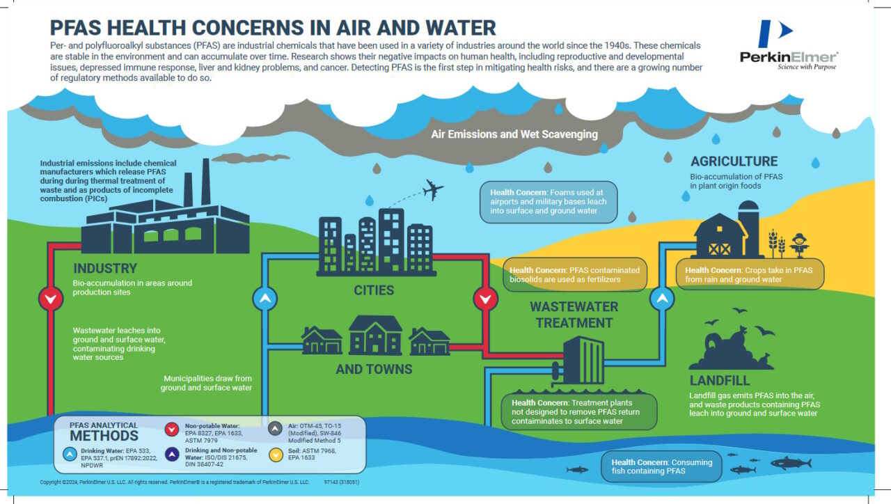 Per and Polyfluoroalkyl Substances (PFAS) | Enviro Lab Services